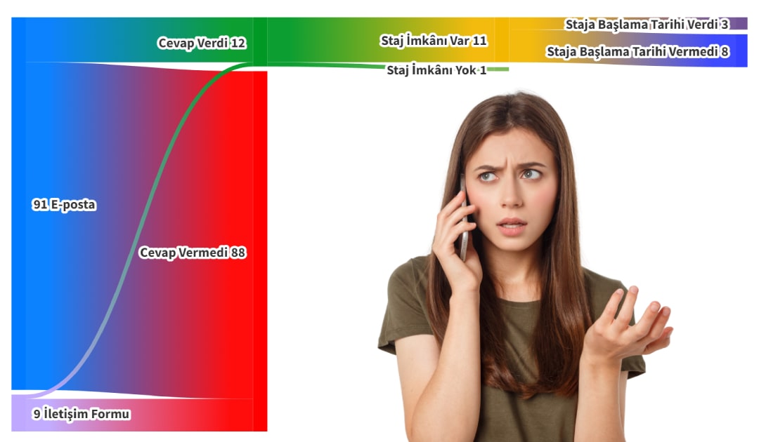 Medyada staj: Haber kuruluşları, başvuruların %88’ine cevap bile vermiyor