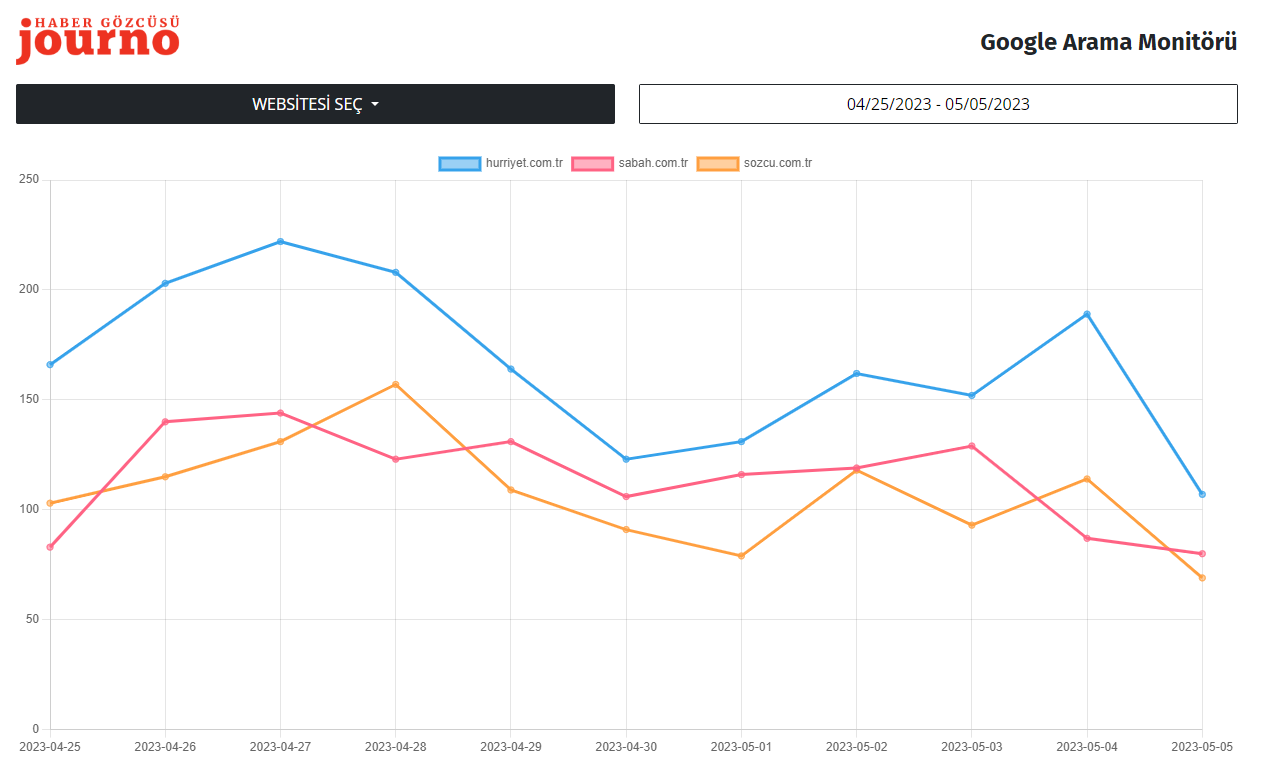 Journo Haber Gözcüsü: Google algoritmasını ve haber sitelerini izliyoruz